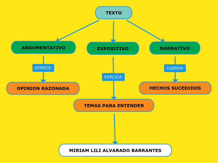 TEXTO - Mind Map